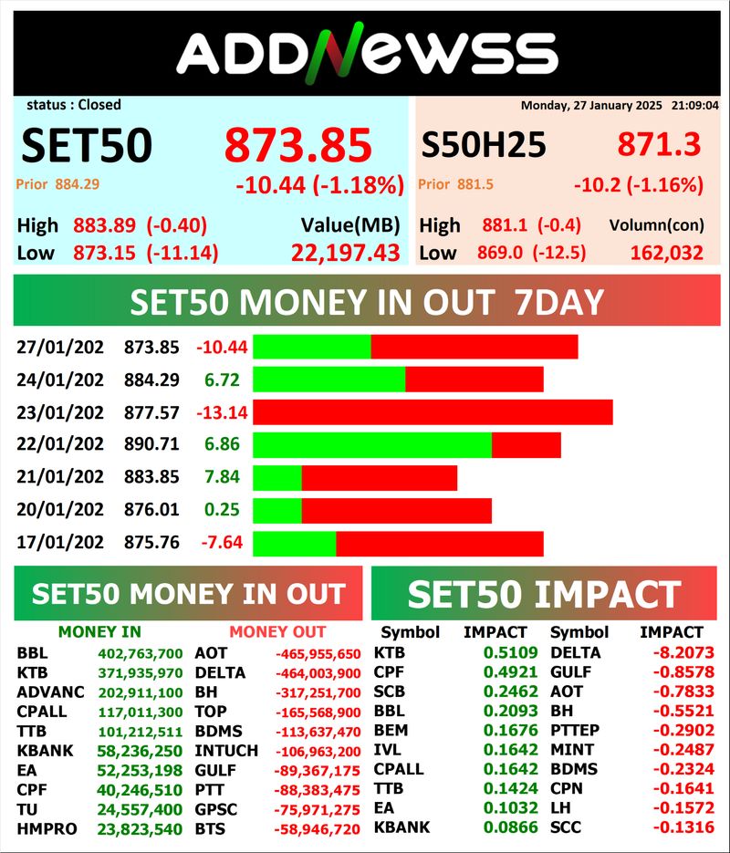 [@Newss] ⭐SET50 HighLite⭐ LAST : 873.85 Change : 🔻-10.44 %Chg : 🔻-1.18%