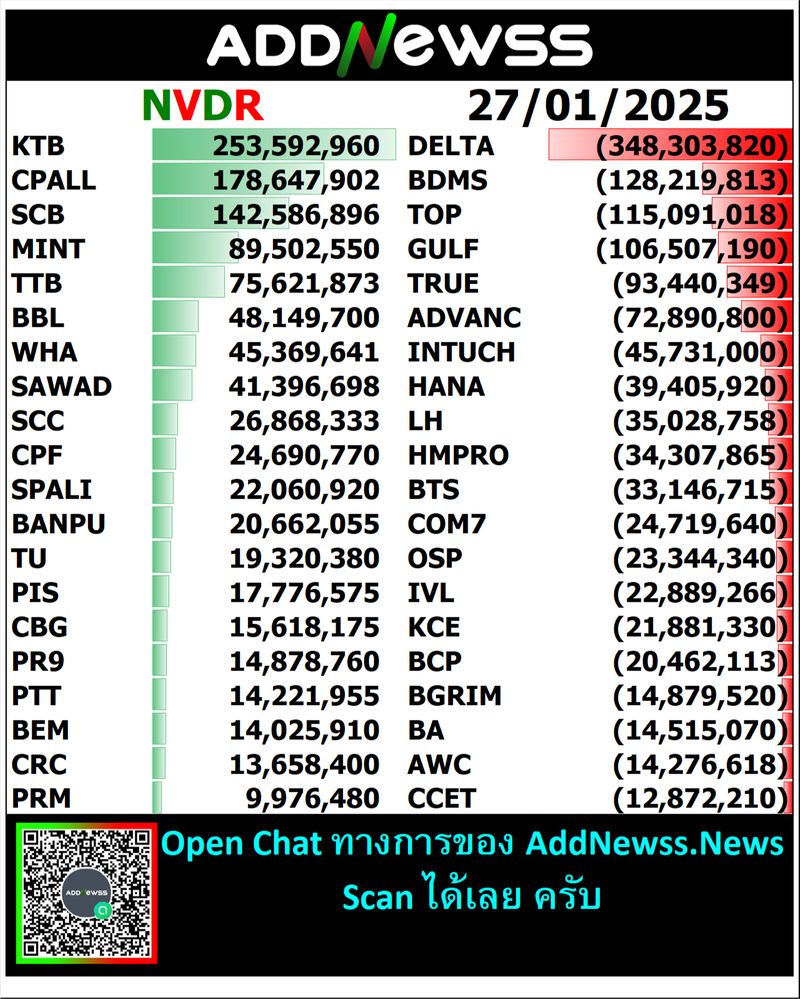 [@Newss] 🟢🔴NVDR 📅 27/01/2025 https://addnewss.news/post/679834c87e39bb0e50f1d493