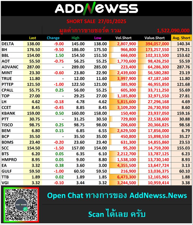 [@Newss] 🔴🔴Short Sale 📅 27/01/2025 https://addnewss.news/post/679834e77e39bb0e50f1d49b