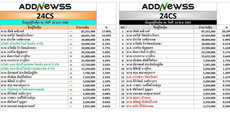 [@Newss] 👨‍💼👩‍💼หุ้นที่มีรายงานผู้ถือหุ้นใหญ่เปลี่ยนแปลง 24CS