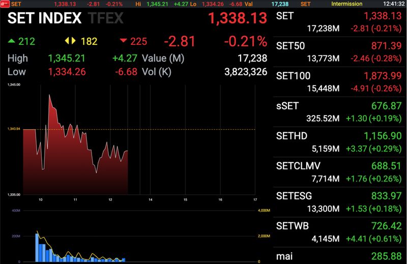 [AIRA SECURITIES] 📈#AIRATRADE 👍#อันดับมูลค่าการซื้อขายสูงสุด 🗓️ 28.01.2025 / Market Summary 🛑 ...