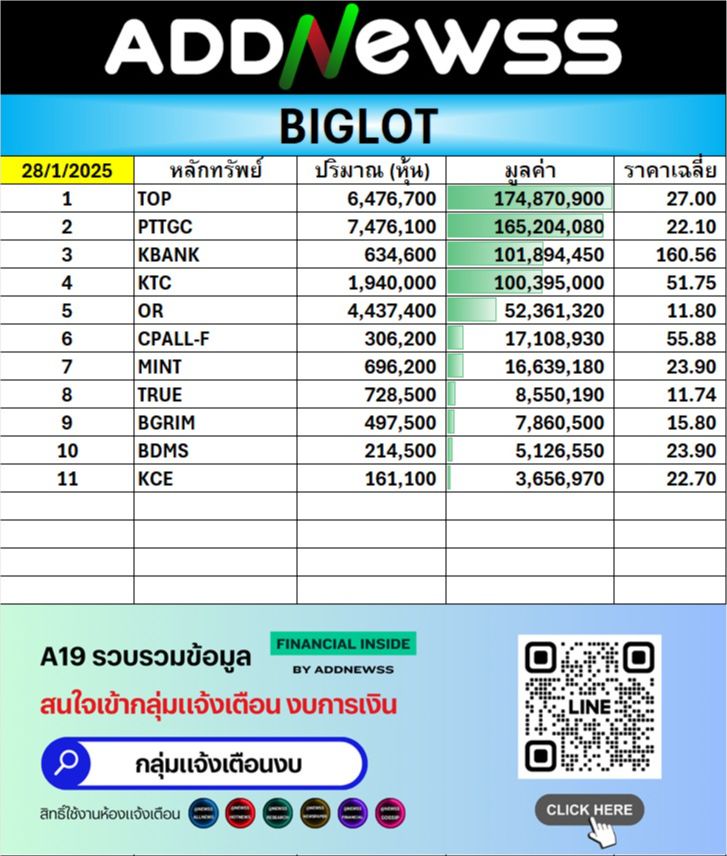 [@Newss] 🔥BigLot 📅 28/01/2025 TOP มีมูลค่าสูงสุด 174.9 ล้าน ที่ราคาเฉลี่ย 27 บ. https://addnewss ...