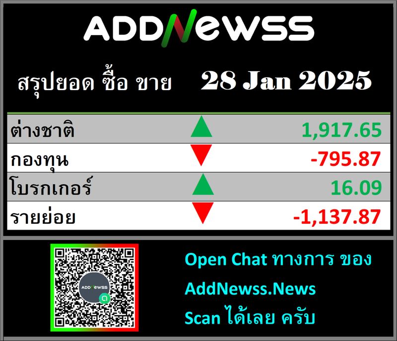 [@Newss] 🔥🔥สรุปยอด ซื้อ ขาย🟢 🔴 28/1/2025 https://addnewss.news/post/6798b0493f9514a9ef304e9c