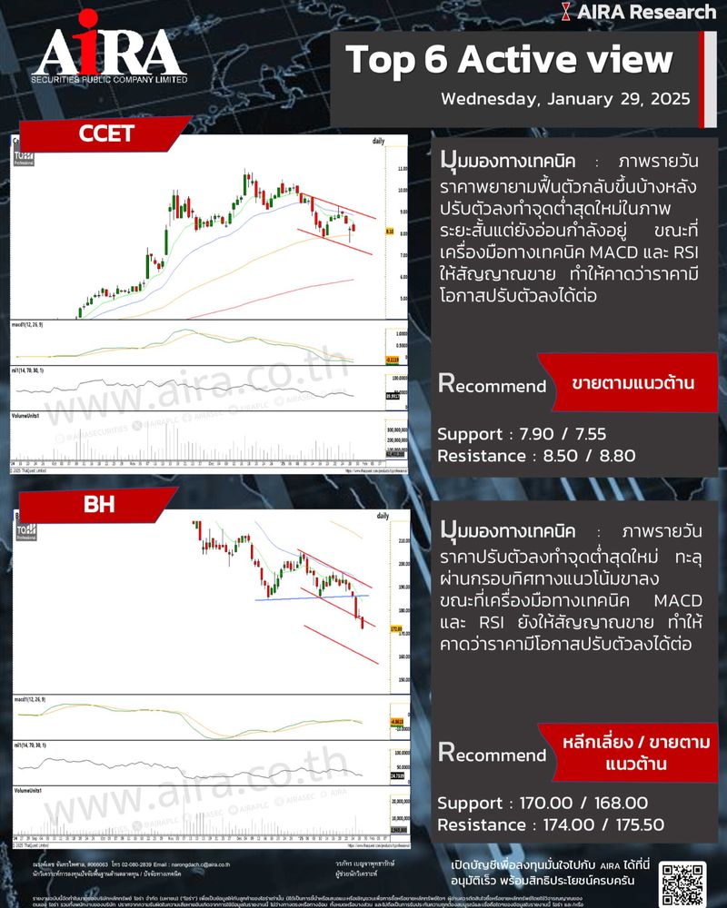 [AIRA SECURITIES] 📉📈 Top 6 Active view 🗓️ 29.01.2025 #TTB ถือ / รอขาย Support : 1.94 / 1.92 ...