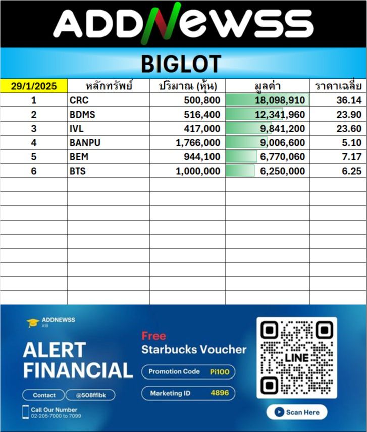 [@Newss] 🔥BigLot 📅 29/01/2025 CRC มีมูลค่าสูงสุด 18.1 ล้าน ที่ราคาเฉลี่ย 36.14 บ. https ...