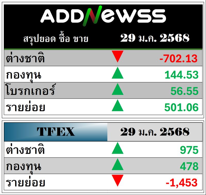 [@Newss] 🔥สรุปยอด ซื้อ ขาย🟢🔴 📅29/01/2025 https://addnewss.news/post/679a12a7183014397a0d3d71