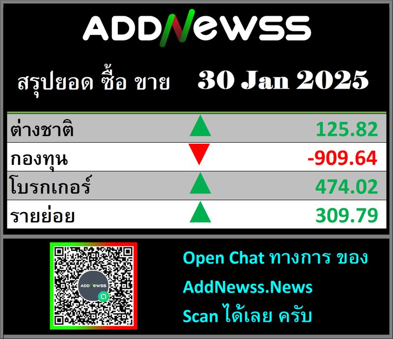 [@Newss] 🔥🔥สรุปยอด ซื้อ ขาย🟢 🔴 30/1/2025 https://addnewss.news/post/679b53abfc45cecfeaf22772