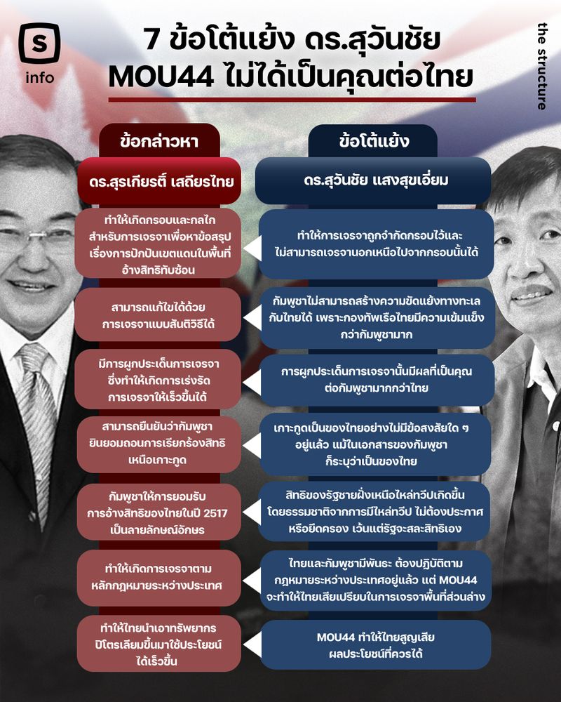 [The Structure] 7 ข้อโต้แย้งดร.สุวันชัย MOU 44 ไม่ได้เป็นคุณต่อไทย ดร.สุวันชัย แสงสุขเอี่ยม อดีต ...