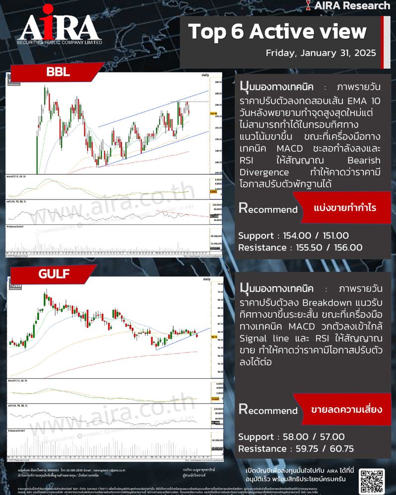 [AIRA SECURITIES] 📉📈 Top 6 Active view 🗓️ 31.01.2025 #CPALL หลีกเลี่ยง / ขายลดความเสี่ยง Support ...