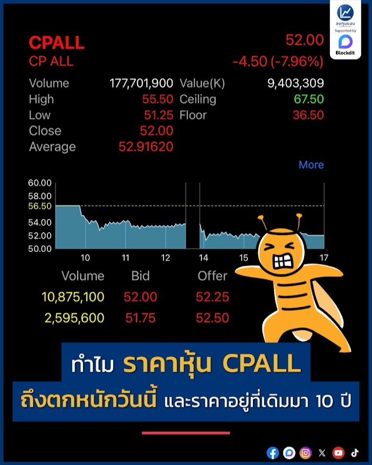 [ลงทุนแมน] ทำไม ราคาหุ้น CPALL ถึงตกหนักวันนี้ และราคาอยู่ที่เดิมมา 10 ปี ข่าวใหญ่วันนี้ ราคา ...