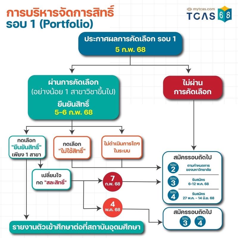 [สอบติดพิชิต TCAS] การบริหารจัดการสิทธิ์ รอบที่ 1 Portfolio 📢📢 น้อง ๆ ...