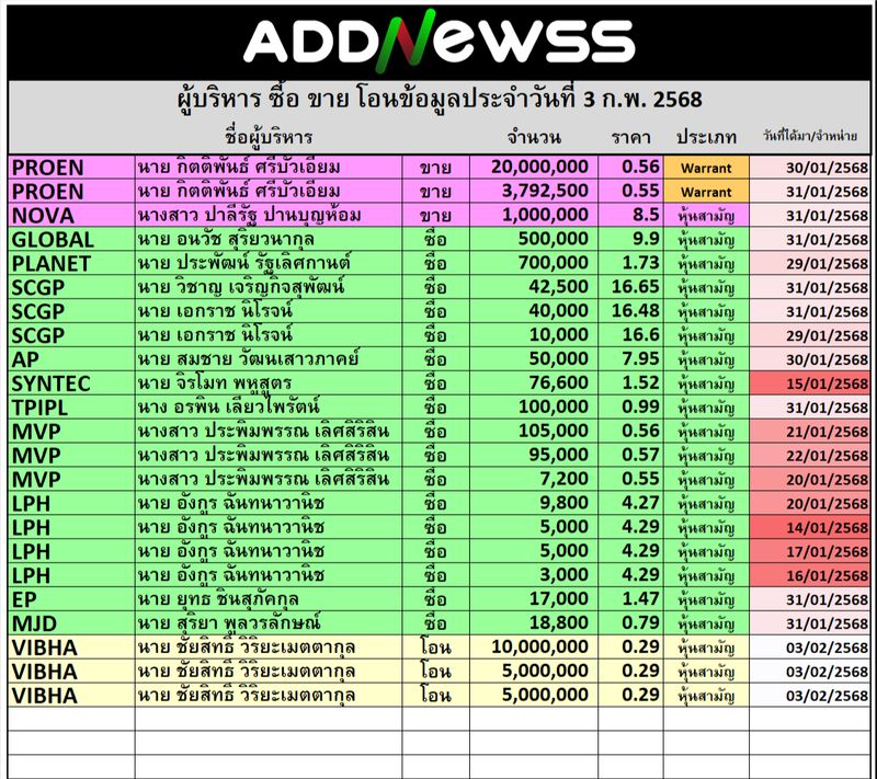 [@Newss] กิตติพันธ์ ศรีบัวเอี่ยม 🔴ขาย Warrant PROEN รวม 23.79 ล้านหุ้น https://addnewss.news ...