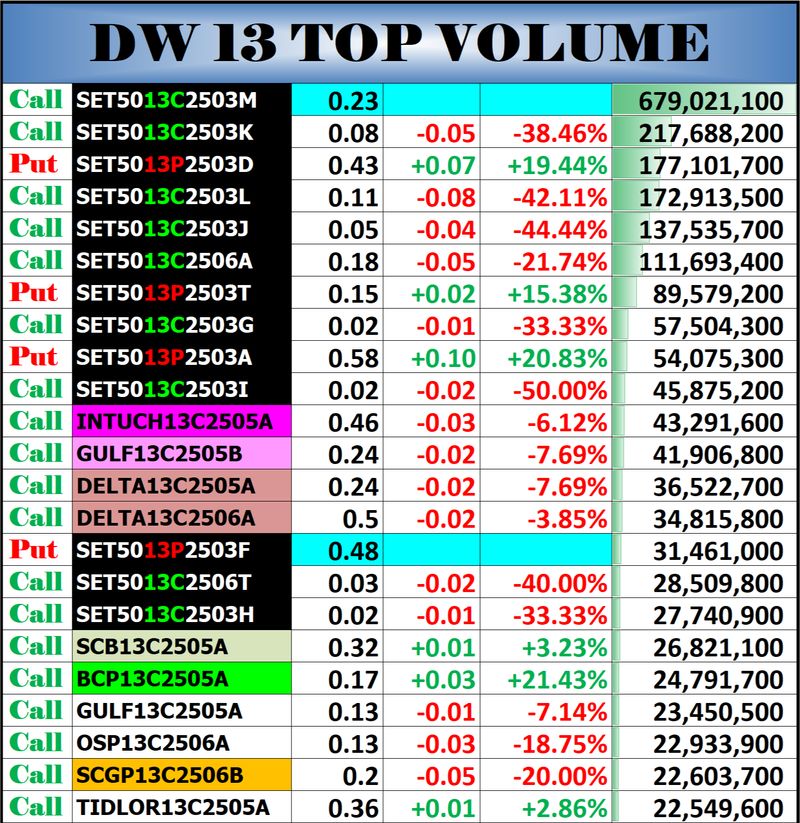[@Newss] 🔥DW 13 TOP VOLUME 📅03/02/25