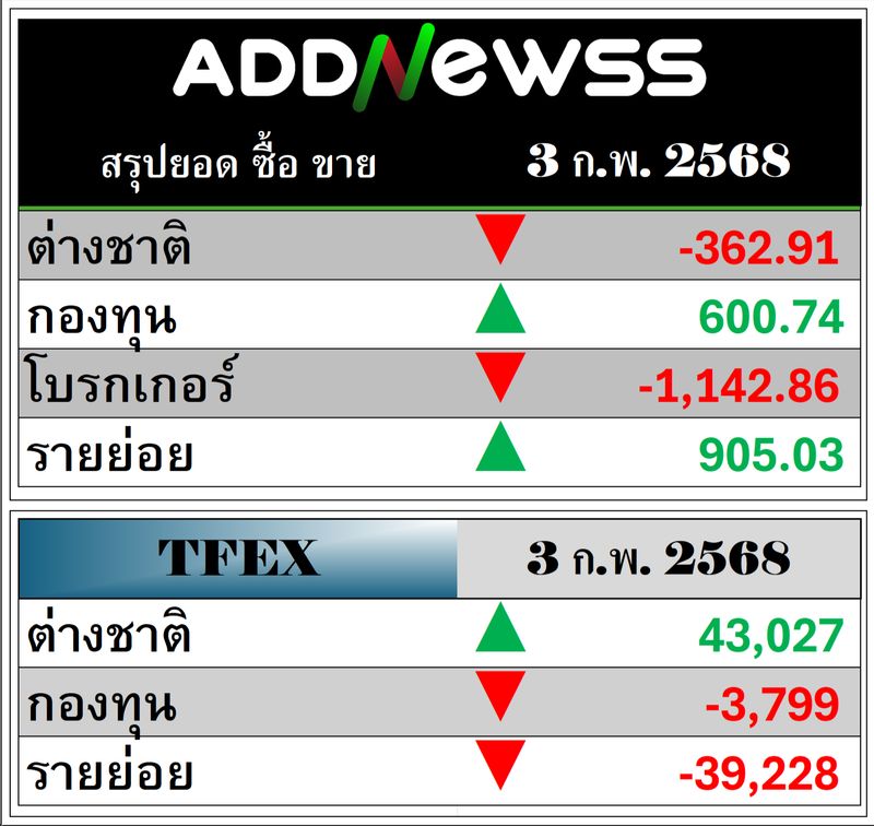 [@Newss] 🔥สรุปยอด ซื้อ ขาย🟢🔴 📅03/02/2025 https://addnewss.news/post/67a0aa3c3d993b486652e2cb