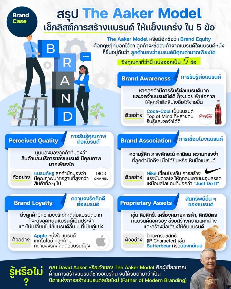 [BrandCase] สรุป The Aaker Model เช็กลิสต์การสร้างแบรนด์ ให้แข็งแกร่ง ใน 5 ข้อ