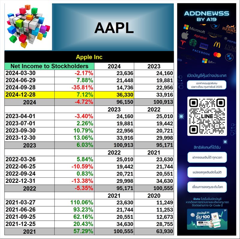[@Newss] 🔥AAPL Q4/2567 Update รายได้สำหรับผู้ถือหุ้น https://addnewss.news/post ...