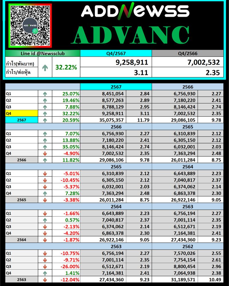 [@Newss] 🔥ADVANC Q4/67 https://addnewss.news/post/67a5e40e4a9b5818b7df1f2b