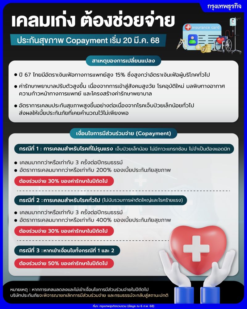 [กรุงเทพธุรกิจ] เคลมเก่ง ต้องช่วยจ่าย สรุปสาระสำคัญ ประกันสุขภาพแบบใหม่ Copayment เริ่มพร้อมกัน ...