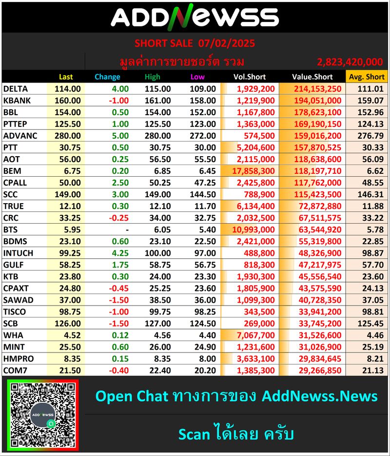 [@Newss] 🔴🔴Short Sale 📅 07/02/2025 https://addnewss.news/post/67a6cf6eac88b65353df4481