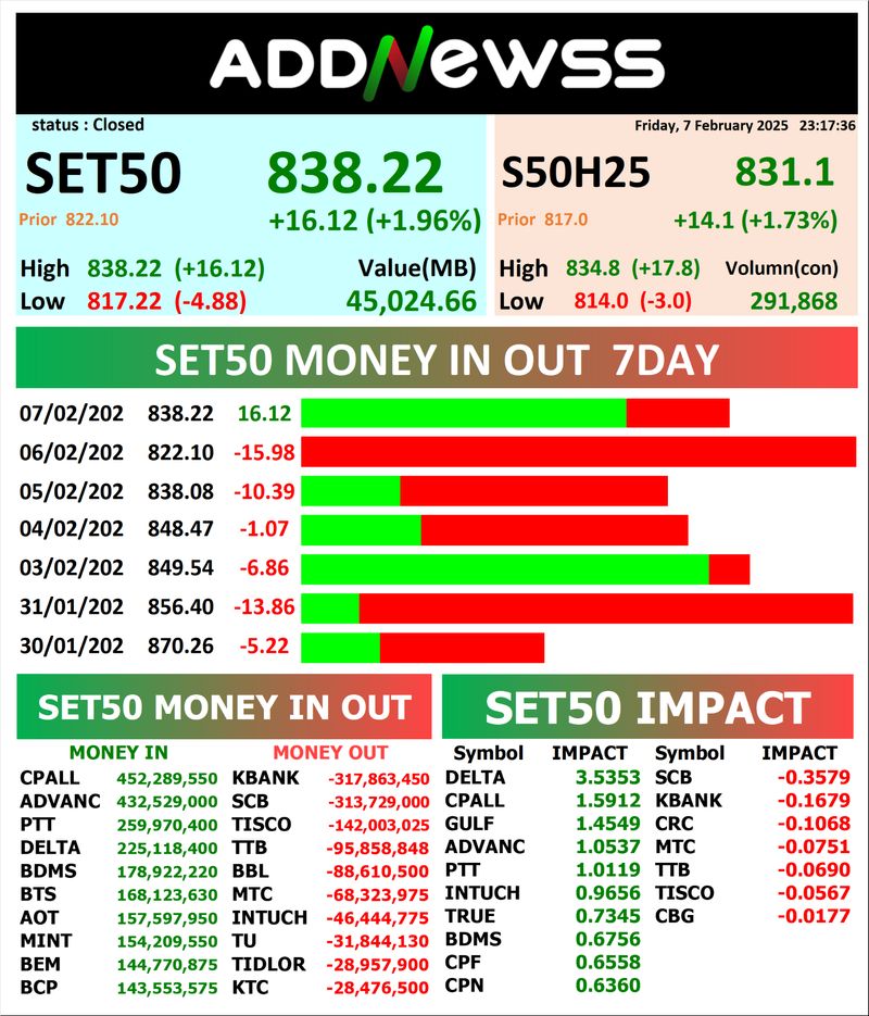 [@Newss] ⭐SET50 HighLite⭐ LAST : 838.22 Change : 🟢+16.12 %Chg : 🟢+1.96%