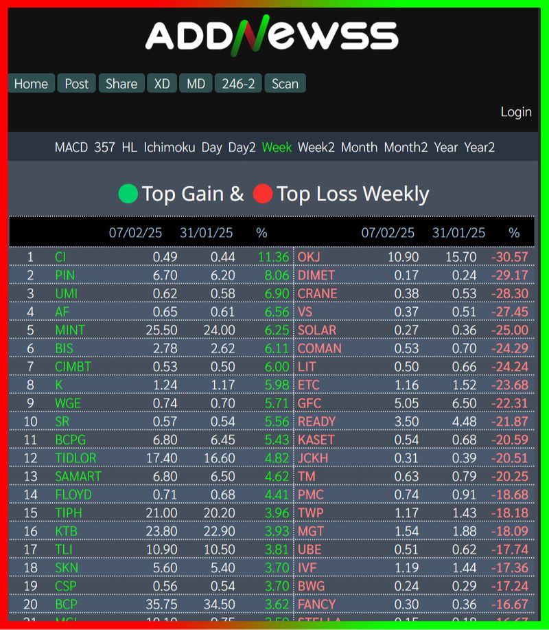 [@Newss] 🟢Top Gain & 🔴Top Loss Weekly https://addnewss.news/post ...