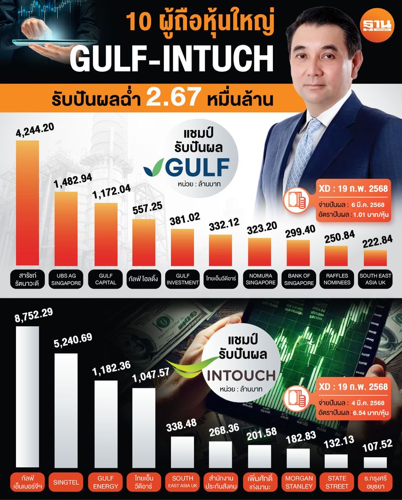 [ฐานเศรษฐกิจ_Thansettakij] เปิดโผ! 10 ผู้ถือหุ้นใหญ่ GULF-INTUCH รับปันผลฉ่ำ 2.67 หมื่นล้าน เปิด ...