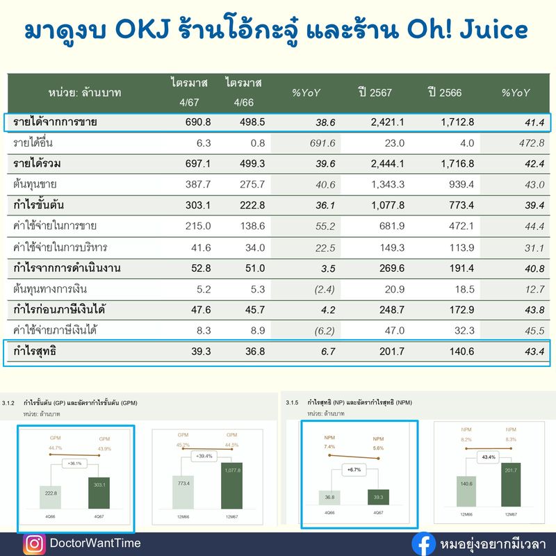 [DoctorWantTime] มาดูงบ OKJ บริษัท ปลูกผักเพราะรักแม่ ร้านโอ้กะจู๋ และร้าน Oh! Juice ที่หลายคน ...