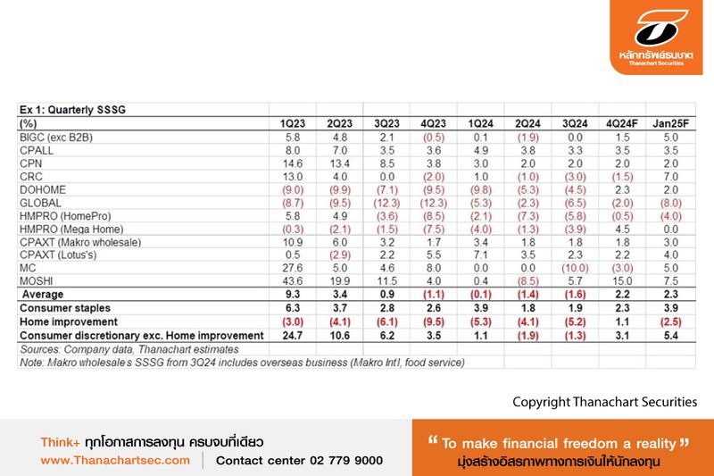 [Thanachart Securities ] (+) 10 หุ้นกลุ่มค้าปลีก หุ้นไหนคาด SSSG โตเด่น ...