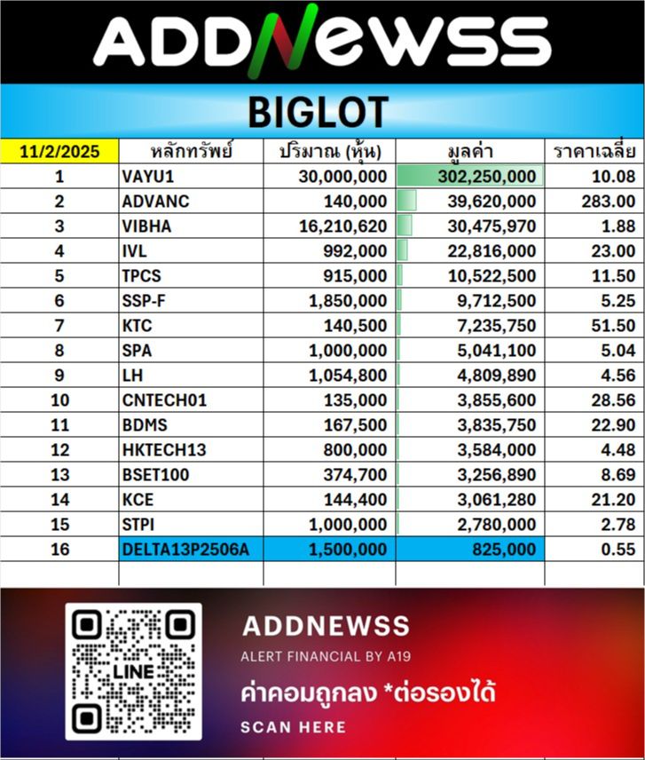 [@Newss] 🔥BigLot 📅 11/02/2025 VAYU1 มีมูลค่าสูงสุด 302.3 ล้าน ที่ราคาเฉลี่ย 10.08 บ. https ...