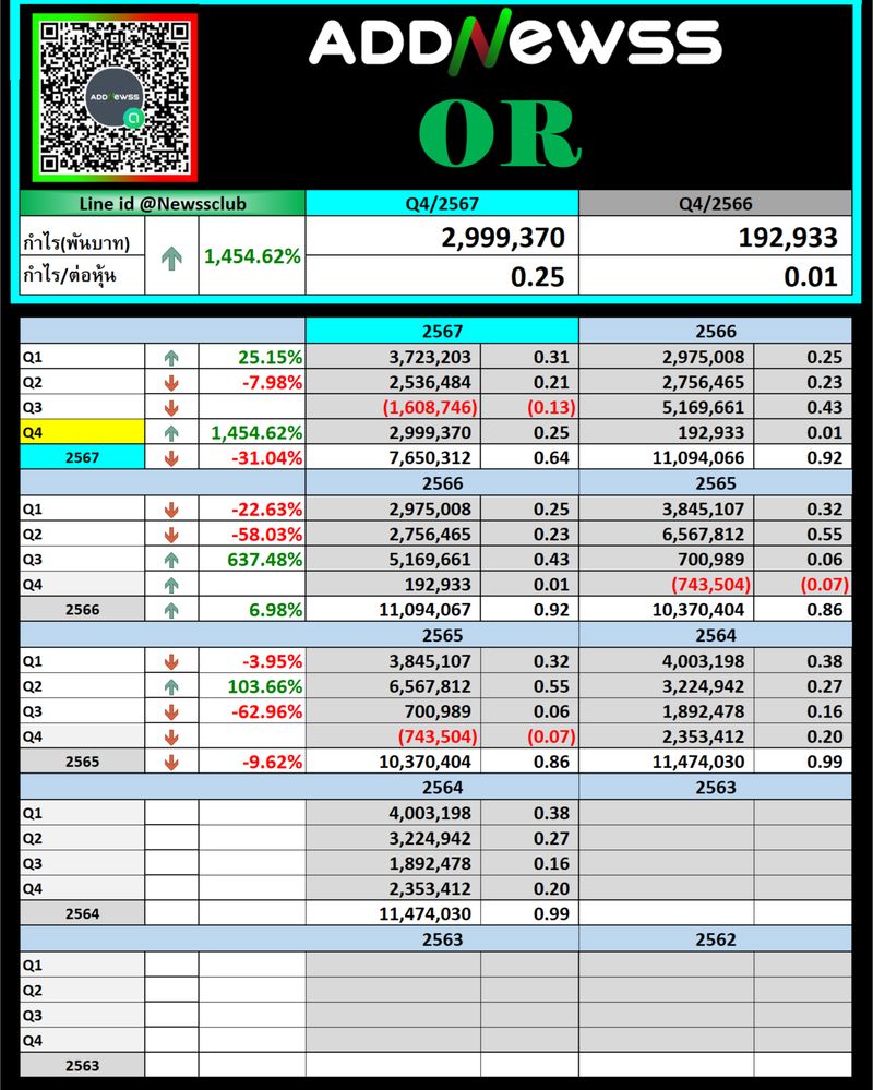 [@Newss] 🔥OR Q4/67 https://addnewss.news/post/67ab2b0b31f498ca4f747953