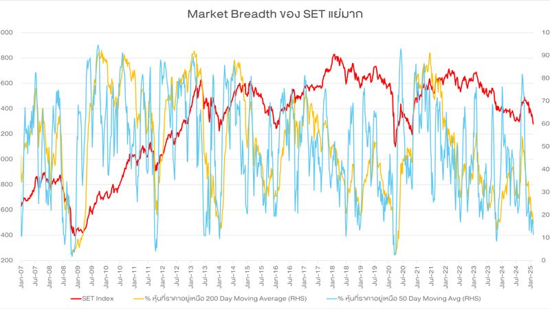 [BeautyInvestor] ⚠️ Market Breadth ของ SET สุดจะฝ่อ! อย่าเพิ่งรีบโดดเข้า เพราะหุ้นส่วนใหญ่ในตลาด ...