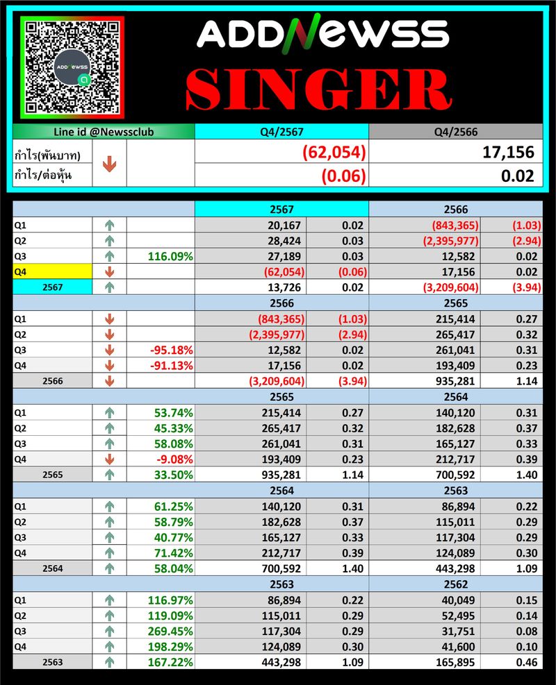 [@Newss] 🔥SINGER Q4/67 เข้ากลุ่ม *แจ้งเตือนงบ