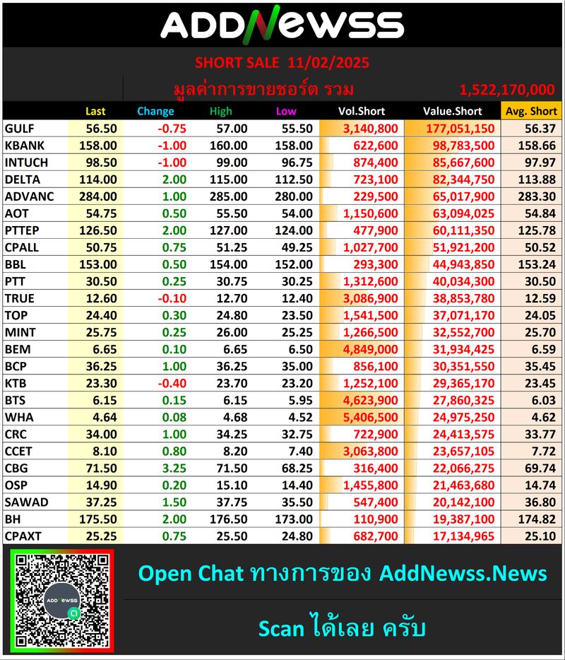 [@Newss] 🔴🔴Short Sale 📅 11/02/2025 https://addnewss.news/post/67ac08149f0ca52c75a6576b