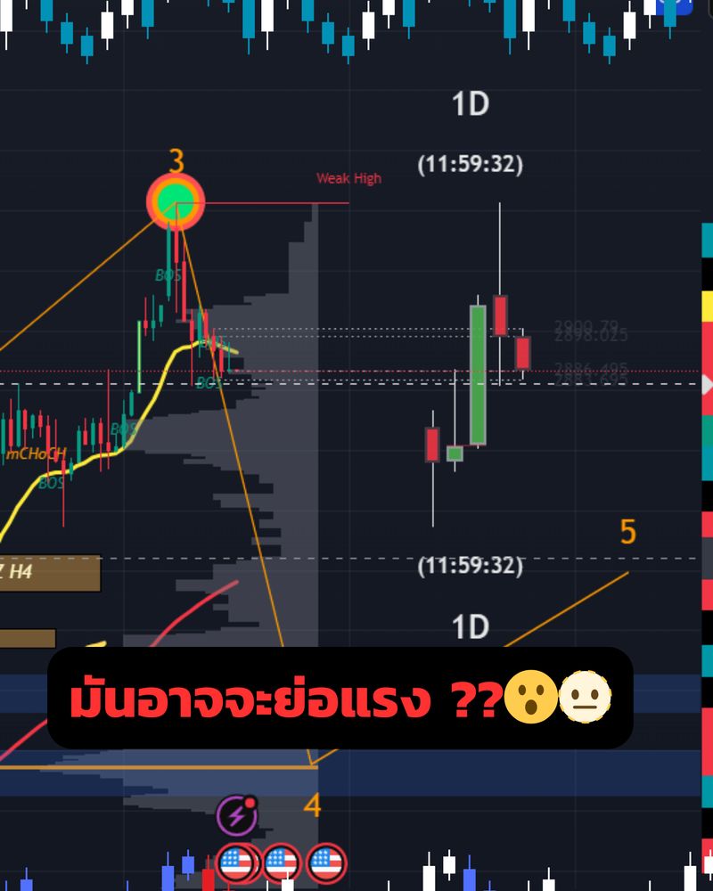 [PassiveTrader พนักงานประจำก็เทรดได้] ฤา ครั้งนี้จะย่อแรงจริง ? 12/02/25 ก่อนหน้านี้ ที่ ...