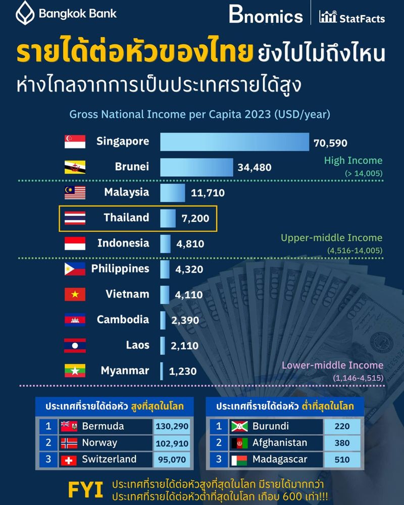 [Bnomics] 💵 รายได้ต่อหัวของไทย… ยังไปไม่ถึงไหน! รายได้ต่อหัวของไทยล่าสุดอยู่ที่ 7,200 ดอลลาร์ ...