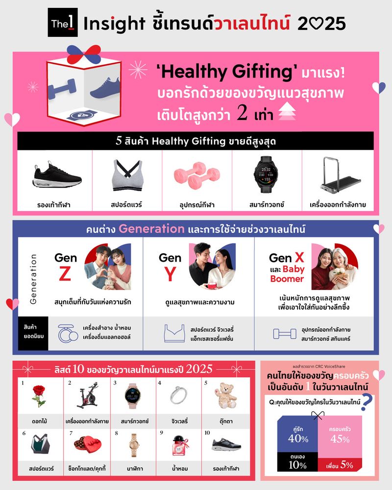 [ลงทุนแมน] The 1 Insight เผยเทรนด์วาเลนไทน์ 2025 ชี้ ‘healthy Ting