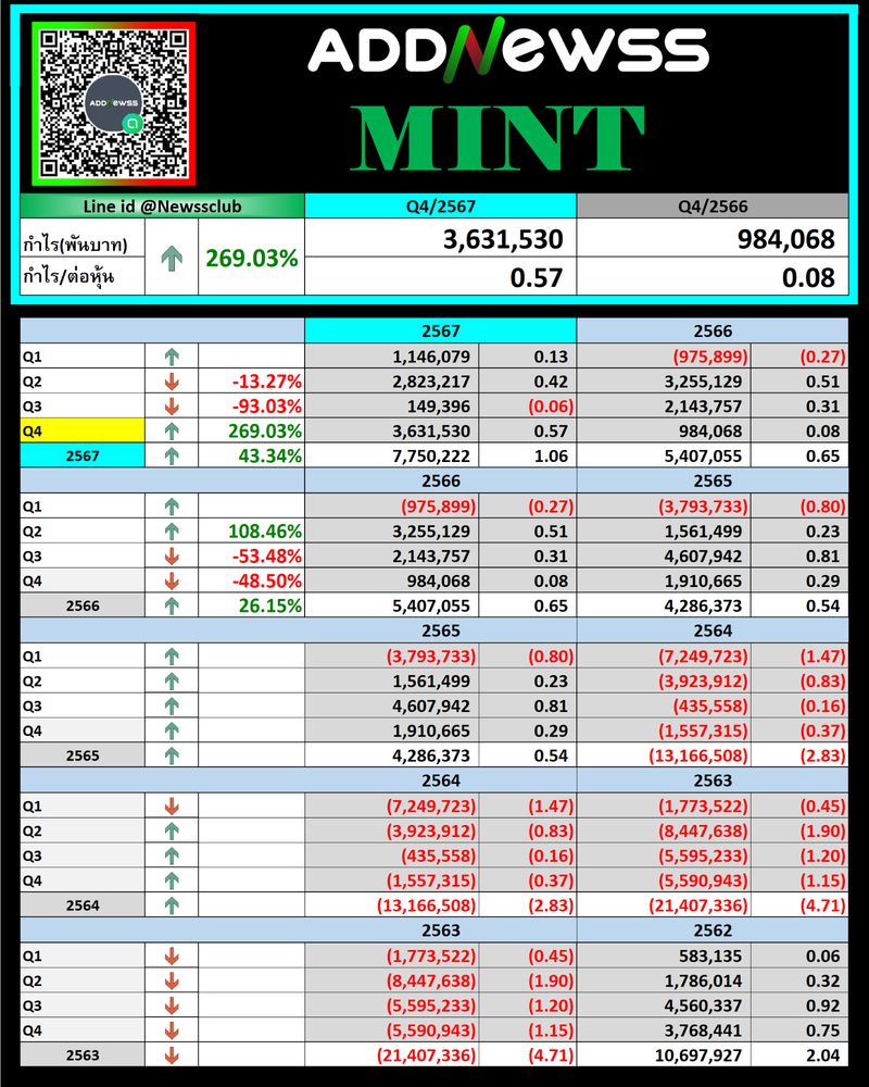 [@Newss] 💯คัดเฉพาะหุ้นโต เกิน 100% 👇👇