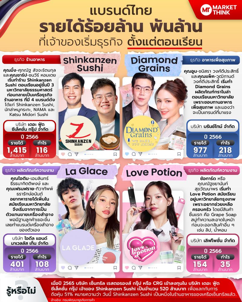 [marketthink] แบรนด์ไทย รายได้ร้อยล้าน พันล้าน ที่เจ้าของเริ่มธุรกิจ
