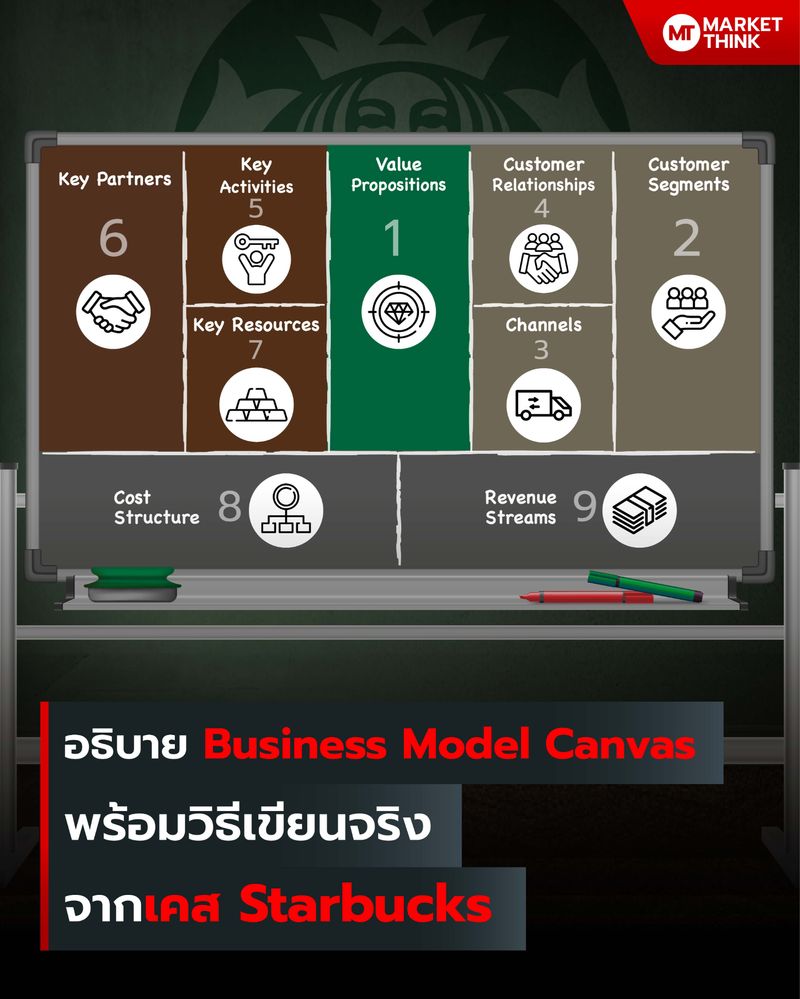 [MarketThink] อธิบาย Business Model Canvas พร้อมวิธีเขียนจริง จากเคส Starbucks หนึ่งในคำถามสำคัญ ...