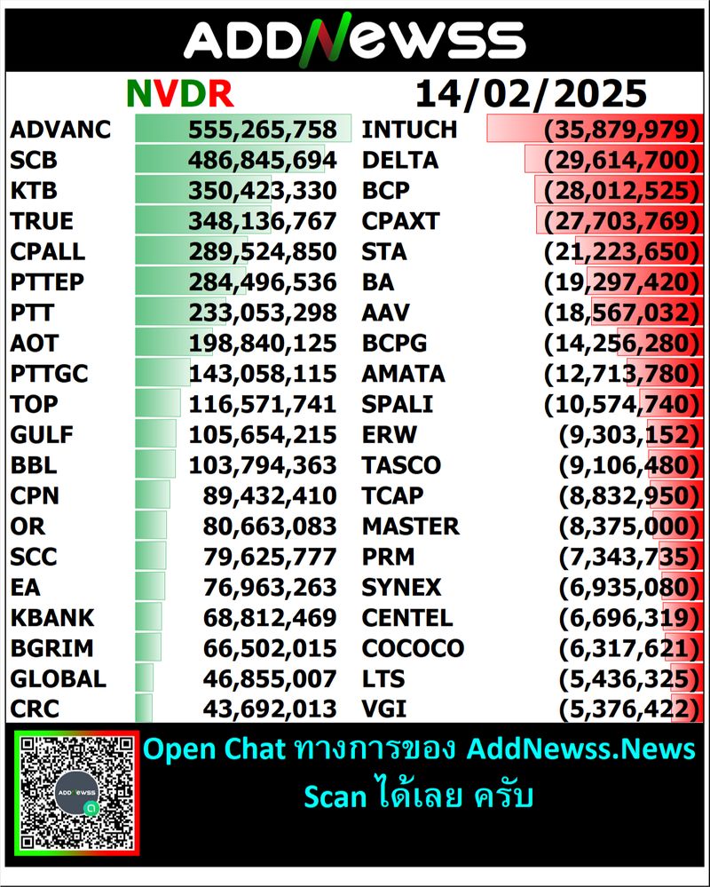 [@Newss] 🟢🔴NVDR 📅 14/02/2025 https://addnewss.news/post/67aff4a4810a452c705307f2