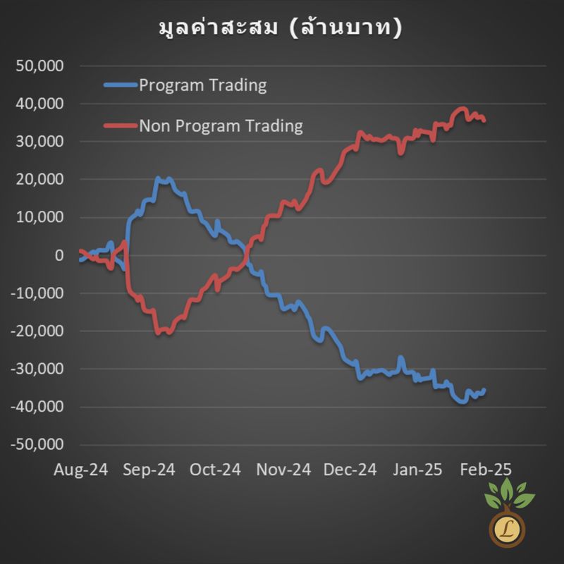 [ลงทุนหลังสวน] Program Trading implication ตลาดหลักทรัพย์แห่งประเทศไทย ได้เริ่มเปิดเผยข้อมูลการ ...