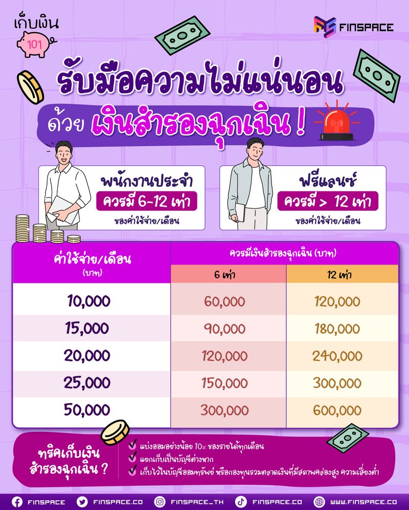 [FinSpace] รับมือความไม่แน่นอน ด้วย "เงินสำรองฉุกเฉิน" #เก็บเงิน101 l การมีเงินสำรองฉุกเฉินเป็น ...