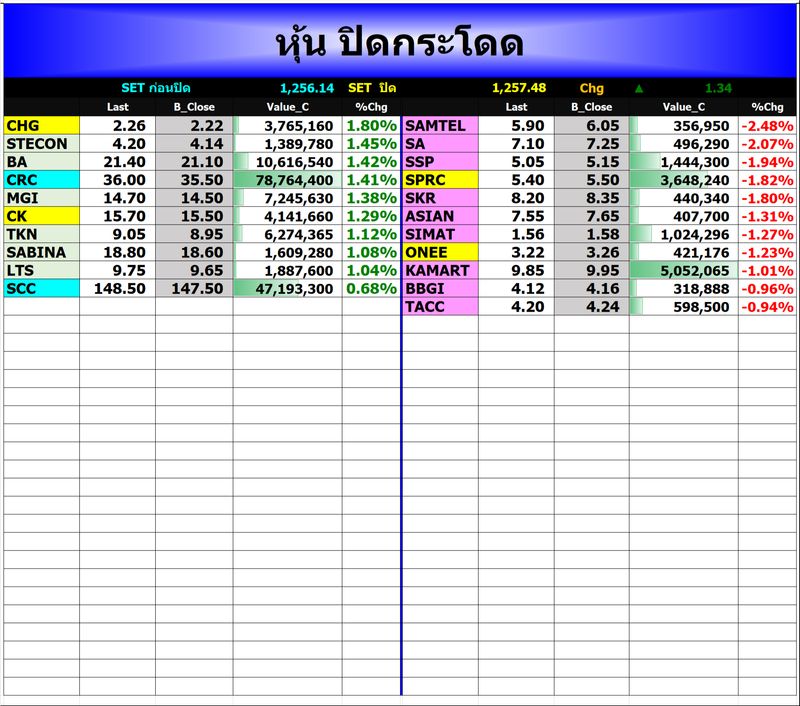 [@Newss] 🔥🔥หุ้นปิดกระโดด 📅 18/02/2025🔥🔥 https://addnewss.news/post/67b454ef63cebfecb7959a9e