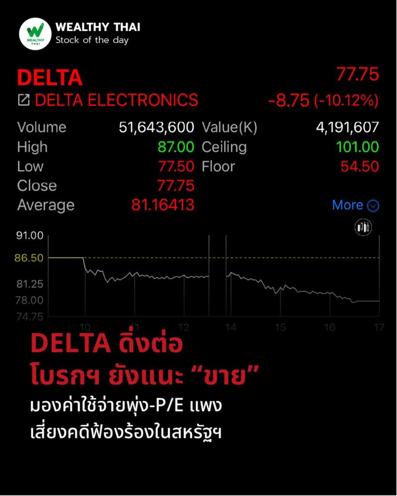 [Wealthy Thai] DELTA ดิ่งต่อ โบรกฯ ยังแนะ “ขาย” มองค่าใช้จ่ายพุ่ง-P/E แพง เสี่ยงคดีฟ้องร้องใน ...