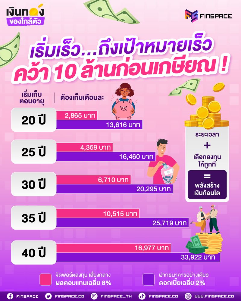 [FinSpace] เริ่มเร็ว…ถึงเป้าหมายเร็ว คว้า 10 ล้านก่อนเกษียณ ! #เงินทองของใกล้ l เกษียณด้วยการมี ...