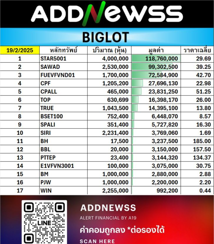 [@Newss] 🔥BigLot 📅 19/02/2025 STAR5001 มีมูลค่าสูงสุด 118.8 ล้าน ที่ราคาเฉลี่ย 29.69 บ. https ...