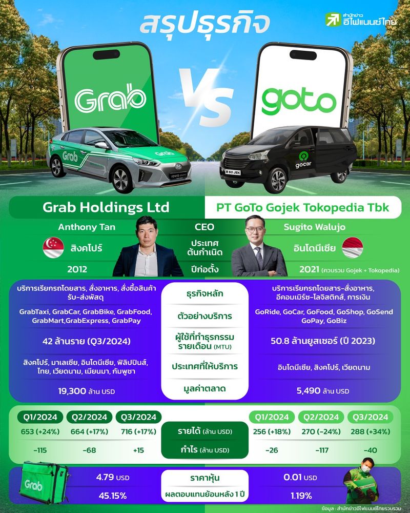 [efinanceThai - สำนักข่าวหุ้น และการลงทุน] เทียบฟอร์มธุรกิจ Grab vs ...