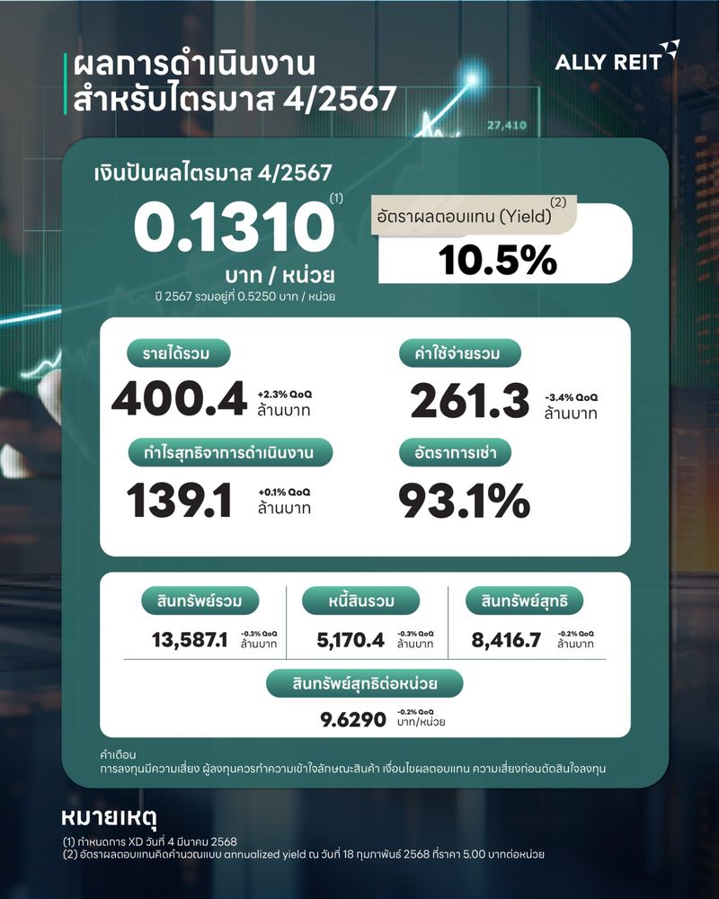 [ALLY REIT] 𝐀𝐋𝐋𝐘 𝐑𝐄𝐈𝐓 ประกาศผลงาน Q4/2567 ทำกำไรจากการลงทุนสุทธิ 139.1 ล้านบาท อัตราเช่าพื้นที่ ...