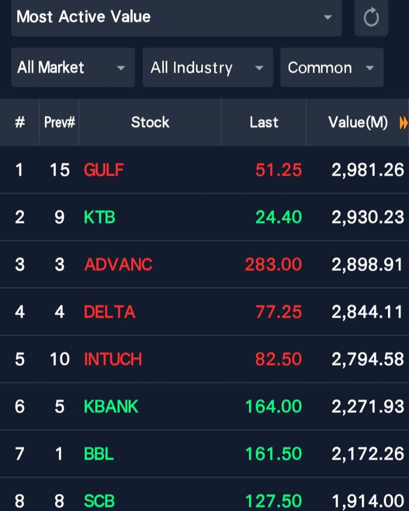 [Finansia HERO] 🔻SET ปิดลบ 1,245.61 จุด -16.66 จุด คิดเป็น -1.32% ด้วยมูลค่าการซื้อขาย 56,186.43 ...