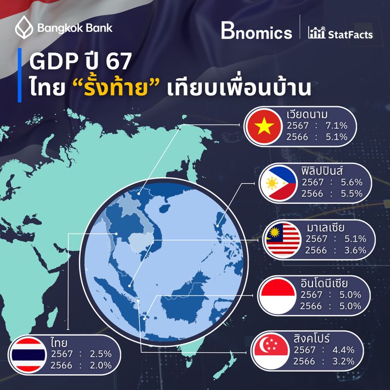 [Bnomics] เศรษฐกิจไทยรั้งท้าย ASEAN 📊 ตัวเลข GDP ไทยปี 2567 สะท้อนภาพเศรษฐกิจที่น่ากังวล เมื่อ ...